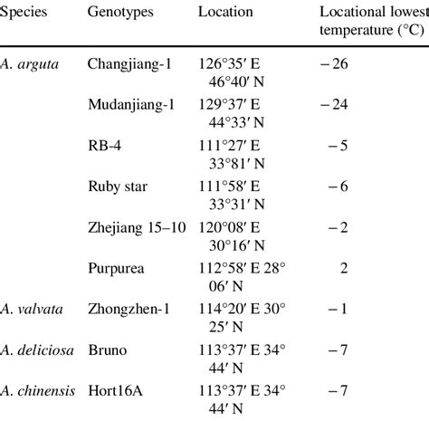 Distribution Of Nine Actinidia Genotypes Along With Loca Tional Lowest Download Scientific