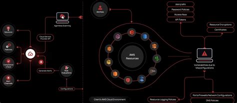 Achieve Improved AWS CSPM With CheckRed S Platform