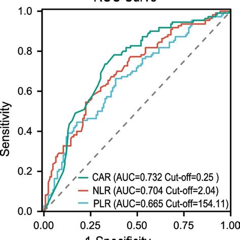 Roc Curves And Optimal Cut Off Of C Reactive Protein To Albumin Ratio Download Scientific