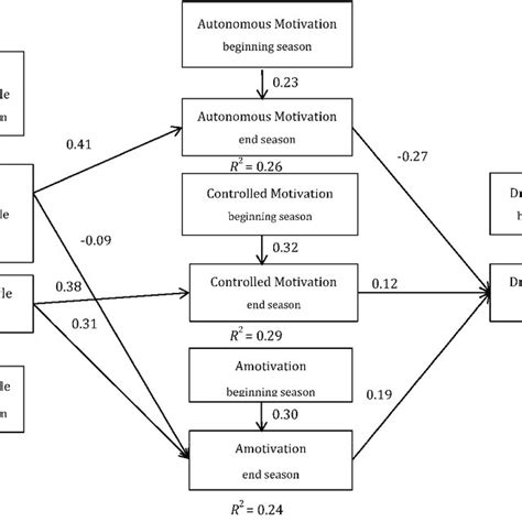 Hypothesized Structural Model Of The Relationship Model At Time 2