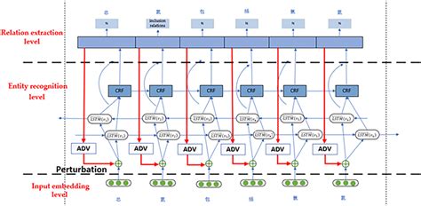 The Structure Of Joint Extraction Model Of Water Quality Knowledge Download Scientific Diagram