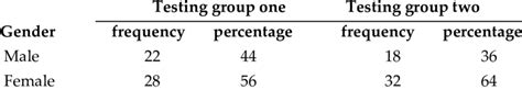 Gender Frequency Distribution Download Table