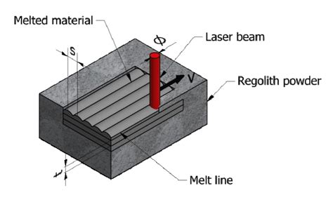 Slm And Dls Process Parameters Download Scientific Diagram