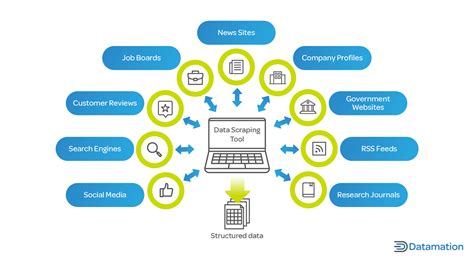 What Is Data Scraping Definition And How To Use It