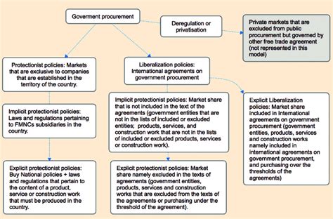 Explicit And Implicit Policies That Liberalize Or Protect Government Download Scientific