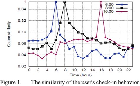 Figure 1 From An Improved Slope One Recommendation Algorithm Based On