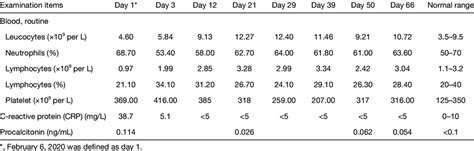 Clinical Laboratory Results Of The Patient Download Scientific Diagram