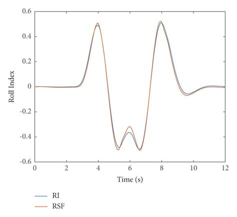 comparison results of proposed ri and rsf download scientific diagram