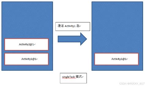 Android四大组件——activity（二） Csdn博客