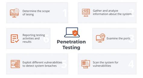 7 Types Of Security Testing Qatestlab Blog