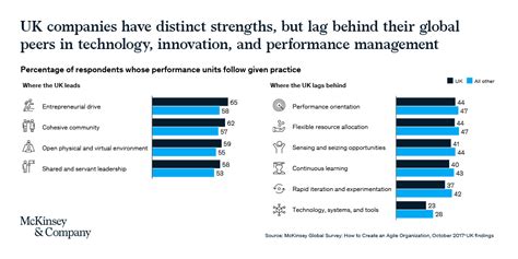 Mckinsey And Company On Twitter When It Comes To Agile Transformation There Are Three