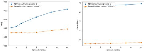 Bytepawn Marton Trencseni Comparing Neuralprophet And Prophet For Timeseries Forecasting