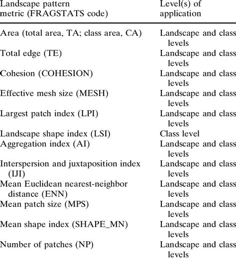 Landscape Pattern Metrics Computed For Alternative Landscapes Source