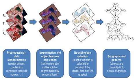 Overall Sequential Patterns Extraction Process Download Scientific