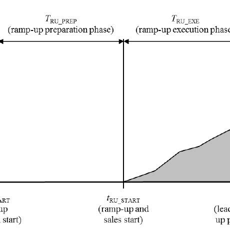 Ramp Up Phase Time Parameters Download Scientific Diagram