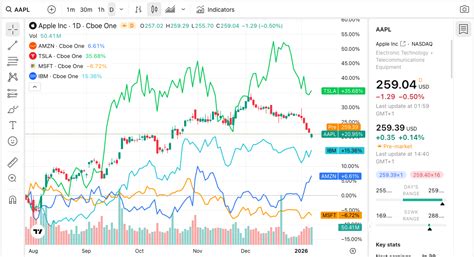 How To Use Free Live Stock Charts Guide Financial Markets