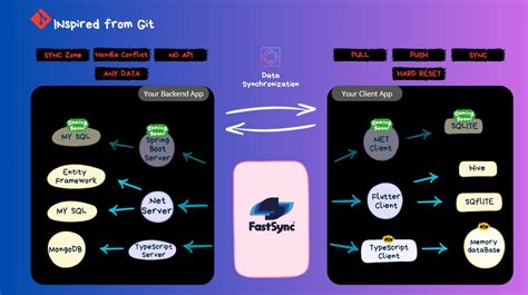 Datasynchronization Typescript Inmemorydatabase Fastsync Gitinspired Techinnovation