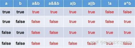 Java基本语法（9） 逻辑运算符（逻辑短路）与或非 知乎