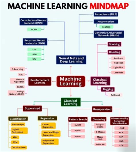 Machinelearning Artificialintelligence Datascience Deeplearning Techeducation Ai Zaka Ur