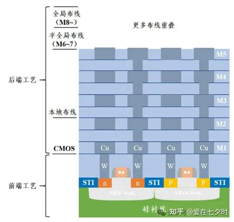 半导体cmos技术工艺流程及应用的详解； 知乎