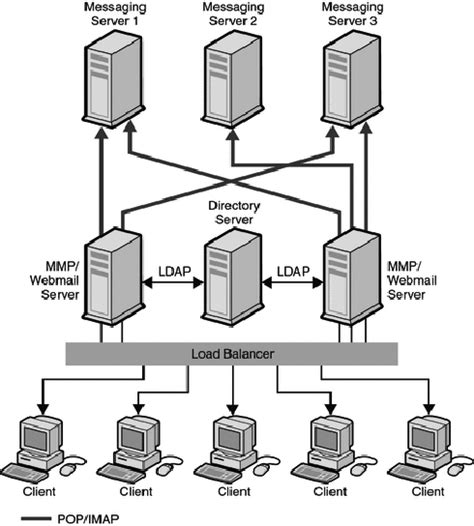 How Load Balancing Works In Horizontal Scalability Download Scientific Diagram