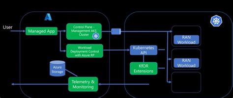 Kubernetes Azure Microsoft Aks Connectivity Scalability