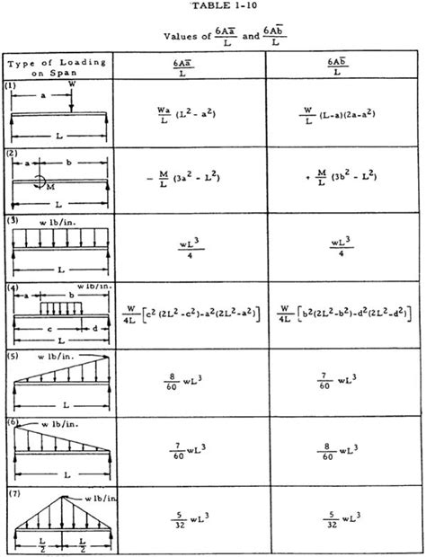 Bending Moment Diagram Formula
