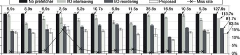 launch performance of different prefetching methods the left y axis is