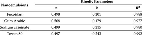 Kinetic Parameters Obtained From Release Curve For Fucoxanthin Loaded Download Scientific