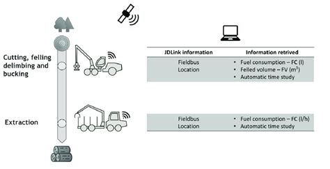 Schematic Visualization Of The Wood Procurement System JDlink TM
