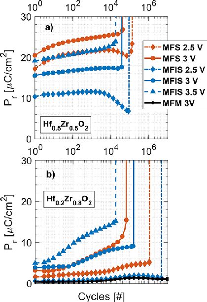 Remanent Polarization P R Endurance As A Function Of Field Cycling For
