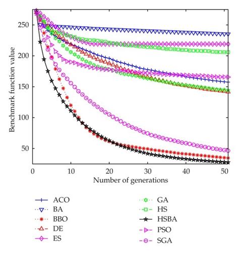 Comparison Of The Performance Of The Different Methods For The F07