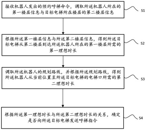 Robot Calling Landing Method And Device Eureka Patsnap