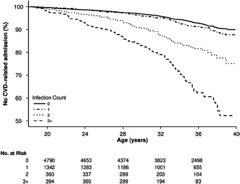Kaplan Meier Plot Showing Survival No Cvd Event In Adulthood And Download Scientific Diagram