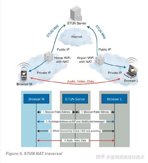 【我爱音视频网】webrtc实时音视频技术基础：基本架构和协议栈 知乎