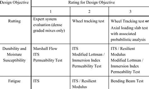 Selected Performance Tests Recommended For Rated Design Objectives