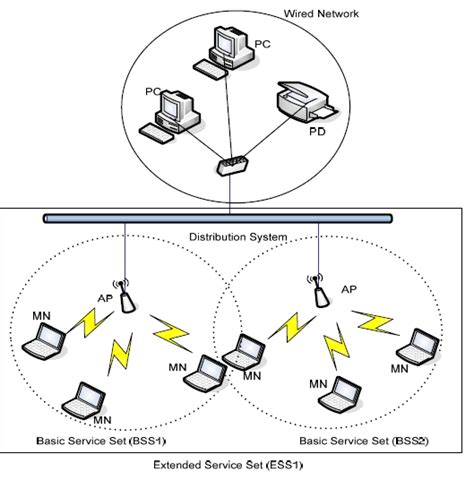 1 An Infrastructure Based Wireless Lan Consisting Of Wireless Access Download Scientific 1 An Infrastructure Based Wireless Lan Consisting Of Wireless Access Download Scientific