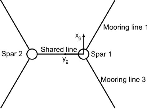 figure 1 from modeling of a shared mooring system for a dual spar