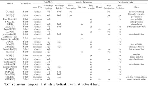 Table 1 From Dynamic Network Embedding Survey Semantic Scholar