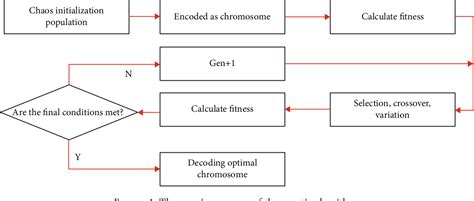 Figure 1 From Application Of Adaptive Genetic Algorithm In Optimal Scheduling Of Aviation