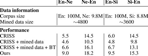 Comparison With Popular Unsupervised Mt Techniques Such As Cbd Or
