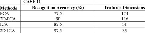 Recognition Accuracy Using Orl Database Case Ii Download Scientific