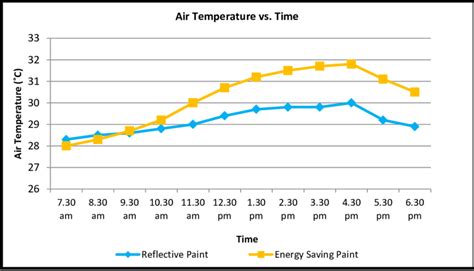 Graph Of Air Temperature Download Scientific Diagram