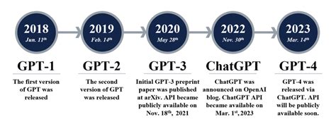 The Evolution Of Openais Chatgpt From Gpt 1 To Gpt 4 And Beyond By