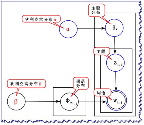 【nlp】lda主题模型详解 day yong的博客 csdn博客 lda主题分析