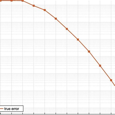 Error Plot For Bcirc Configuration Of The Fréchet Derivative Solver On