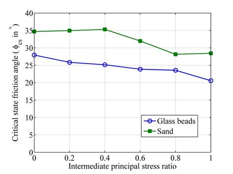 Variation Of Critical State Friction Angle With Intermediate Principal
