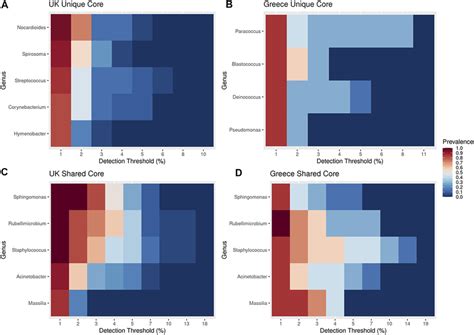 A Core Microbiome Analysis Covering Unique And Shared Taxa For Each Download Scientific Diagram