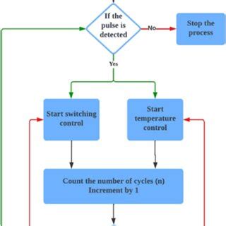 Processing Flowchart Of The Power Generation System Download Scientific Diagram