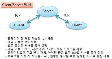 Github Jaero0725bugitextgame Java Swing으로 만든 부기타자게임 1p 2p Client